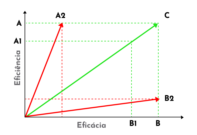 Indicadores de eficiência e eficácia | Blog Lotus