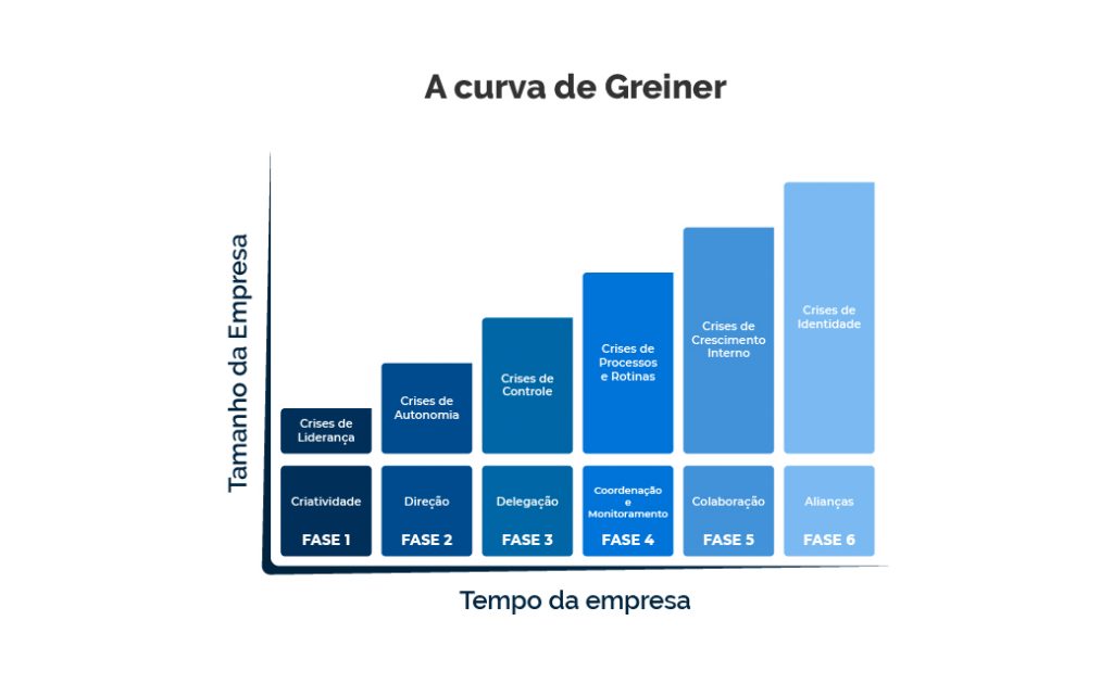 A CURVA DE GREINER: CICLOS DO CRESCIMENTO EMPRESARIAL - Lotus Inteligência