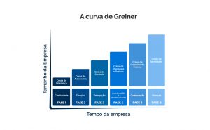 A CURVA DE GREINER: CICLOS DO CRESCIMENTO EMPRESARIAL - Lotus Inteligência